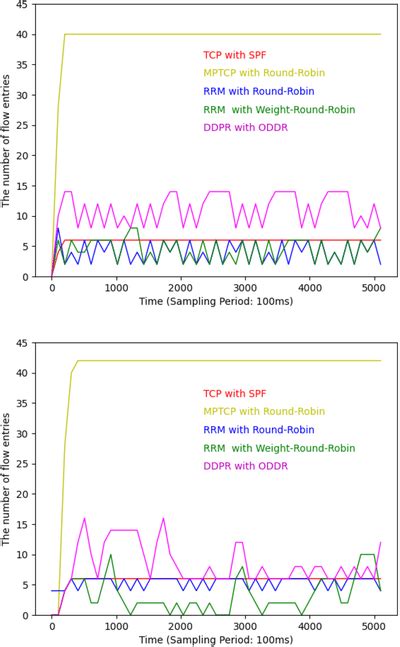 The Storage Consumption In The Data Plane Of Similar Paths Top And