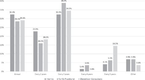 Figure 1 From Primary Hpv Testing Recommendations Of Us Providers 2015