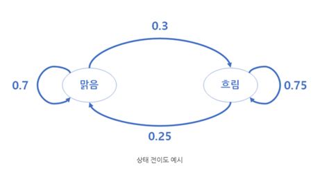 Markov Chains Definition And Examples Puzzledata