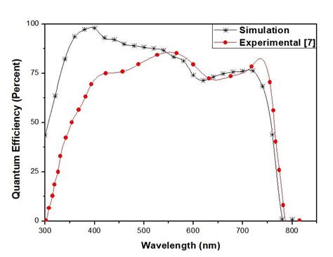 Comparison Between Experimental 7 And Simulated QE Characteristics Download Scientific Diagram
