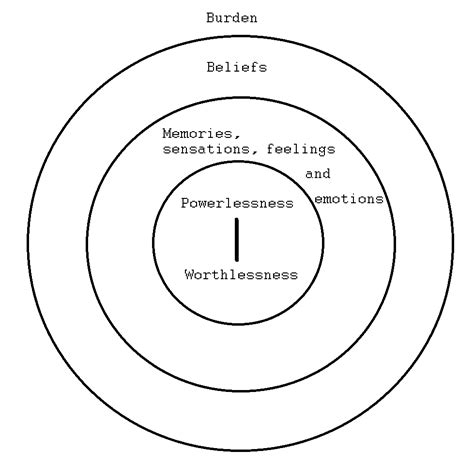 A Method For Identifying Extracting And Releasing Burdens Parts And Self