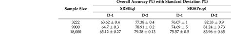 Average Overall Accuracy And Standard Deviation Of Random Forest Rf Download Scientific