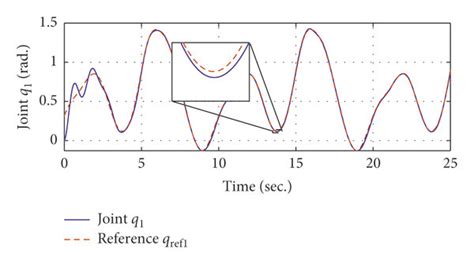 Reference Dashed Line And Trajectory Followed Solid Line
