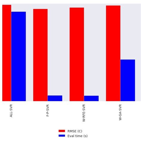 Comparison Of Fs Algorithms By Rmse And Run Time For The Svr Predictor