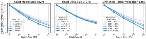 How Does Critical Batch Size Scale In Pre Training Decoupling Data And Model Size Kempner