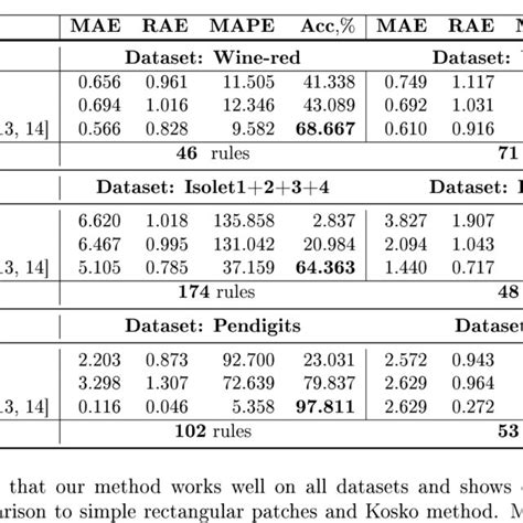 Performance Comparison Of Nf With A Single Linear Output Combiner Download Table