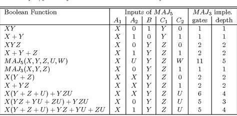 Figure 2 From A Five Input Majority Gate In Quantum Dot Cellular Automata Semantic Scholar