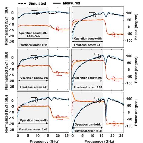 Simulated Transfer Function Of Different Fractional Differentiation Download Scientific Diagram