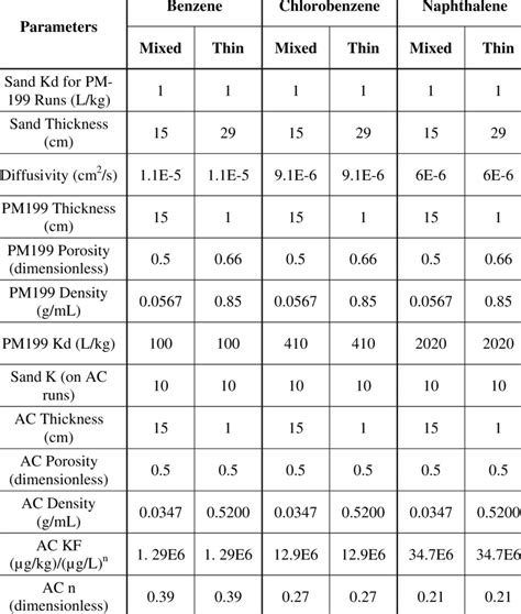 2 variable parameters for model runs download table