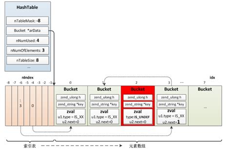 Php Array Implementation