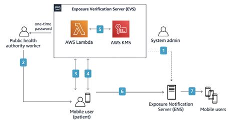 How To Verify Aws Kms Signatures In Decoupled Architectures At Scale Aws Security Blog How To Verify Aws Kms Signatures In Decoupled Architectures At Scale Aws Security Blog