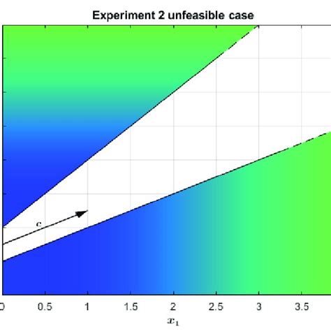 Example Of An Empty Primal Polyhedron Download Scientific Diagram
