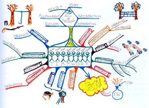 Història En Present Elaborar Un Mapa Mental