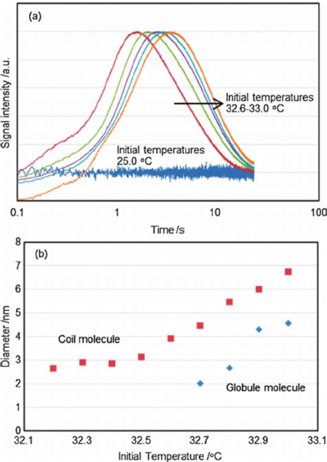 A Transient Grating Responses In The Logarithmic Time Scale Of