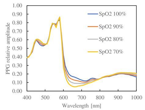 The Modeled Relative PPG Spectrum Using The Analytic Approach By Download Scientific Diagram