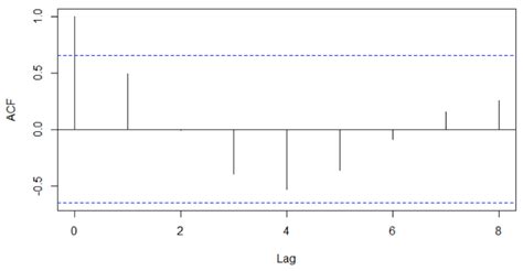 what is autocorrelation serial correlation displayr