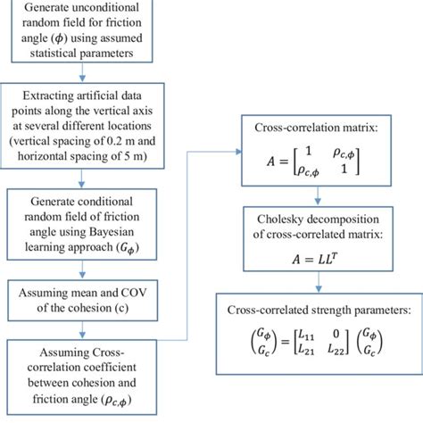 Flowchart Of The Steps Of Generating Conditional Cross Correlated
