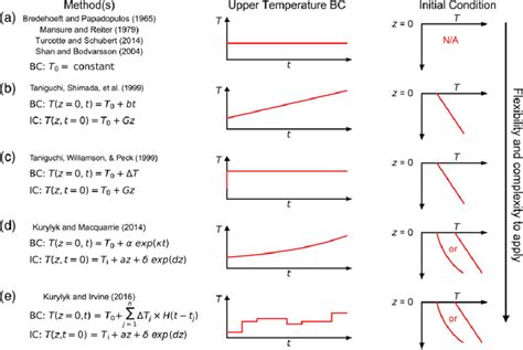 Different Boundary Conditions Bcs And Initial Conditions Ics For Download Scientific