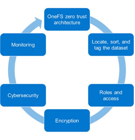 Address Your Security Challenges With Zero Trust Model On Dell Powerscale Dell Technologies