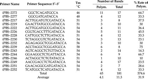 Primer Name Primer Sequence Numbers Of Bands And Percentage Of
