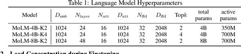 ModuleFormer Learning Modular Large Language Models From Uncurated Data