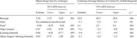 Results Of The Growth Curve Analysis For Object Image Size Left Download Table
