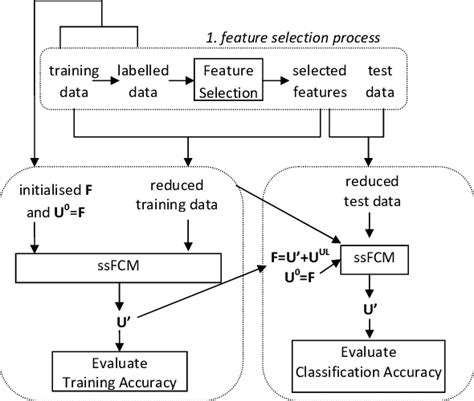 Methodology Using Feature Selection And Ssfcm B F Is Now Made Up Of Download Scientific