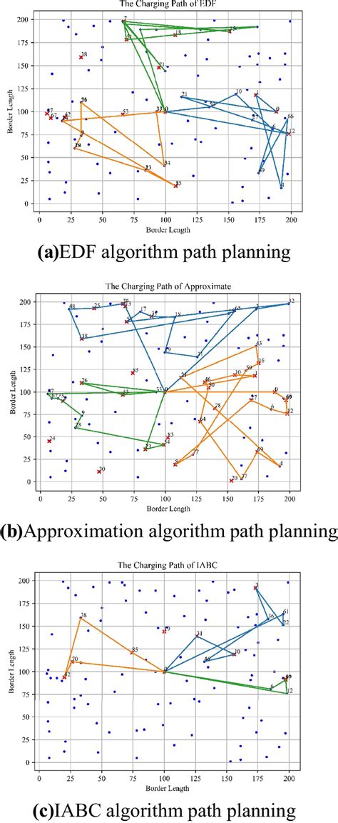 Path Planning Of The Same Cycle Under Nodes A EDF Algorithm Path Download Scientific