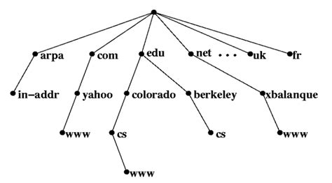Dns原理基础 二进制的流浪