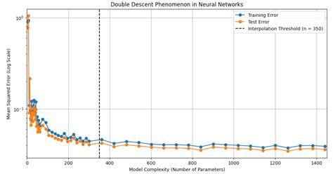 Going Beyond Bias Variance Tradeoff Into Double Descent Phenomenon
