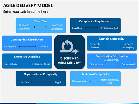 Agile Delivery Model PowerPoint And Google Slides Template PPT Slides