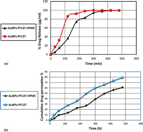 Release Of Aunps From Pf127 And Pf127 Hpmc Thermoresponsive Gels In Download Scientific Diagram
