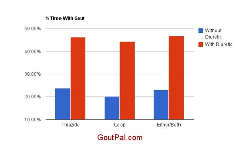 Diuretics Cause Gout Goutpal Gout Help
