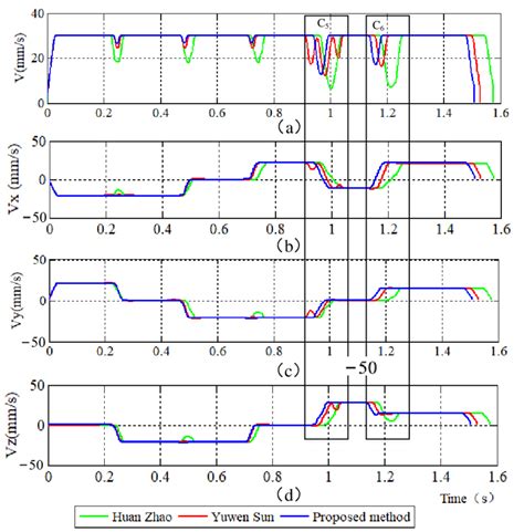 Velocity Profiles Of 3d Tool Path Download Scientific Diagram