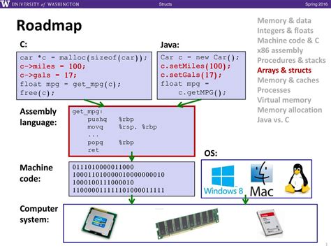 Roadmap C Java Assembly Language Os Machine Code Computer System