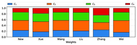 Weights Determined By Entropy Methods For Each Criterion Download Scientific Diagram