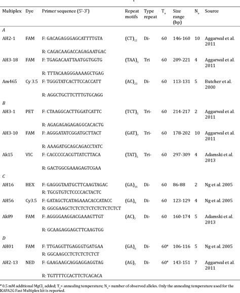 Table 2 From Development Of An Ssr Based Dna Fingerprinting Method For Black Wattle Acacia