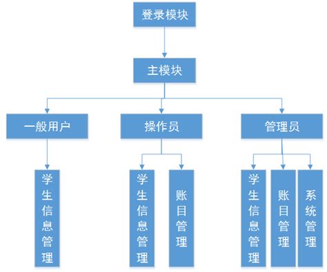 【软件工程】不同阶段产生的图软件工程导论系统流程图 Csdn博客
