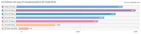 89110 Zip Code Zip Code 89110 Demographics In 2025 Zip Atlas
