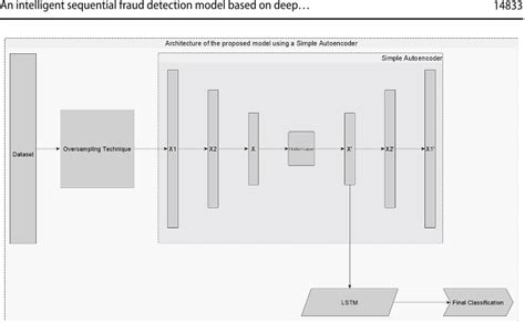 Pdf An Intelligent Sequential Fraud Detection Model Based On Deep