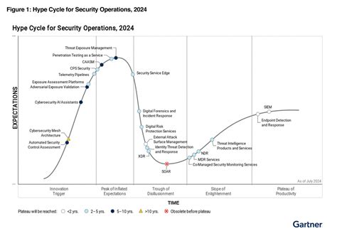 Unlock Strategic Insights From Gartner Report Today