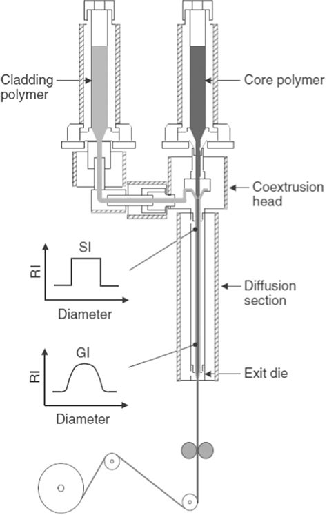 Extrusion Process For Graded Index Polymer Optical Fiber Production Download Scientific Diagram