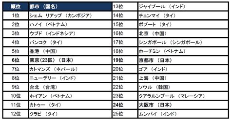 トリップアドバイザー「トラベラーズチョイス™ 世界の人気観光都市ランキング2016」を発表｜トリップアドバイザー株式会社のプレスリリース