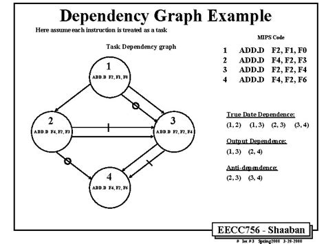 Parallel Program Issues Dependency Analysis Types Of Dependency