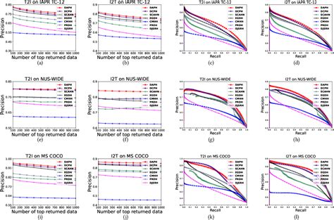Figure 3 From Data Aware Proxy Hashing For Cross Modal Retrieval Semantic Scholar