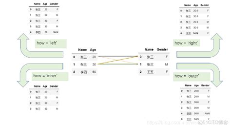 Python把dataframe中的两个表左右拼接起来mob6454cc64e36b的技术博客51cto博客
