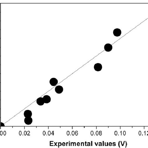 E Comparison Of Predicted Cell Voltage Drops With Experimental Data Download Scientific Diagram