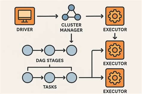 understanding pyspark architecture a beginner s guide to big data processing by yakkala