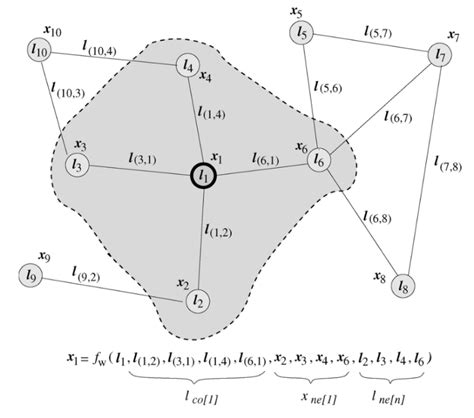 What Is A Graph Neural Network Gnn Built In