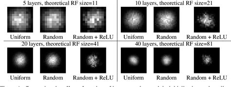 Pdf Understanding The Effective Receptive Field In Deep Convolutional